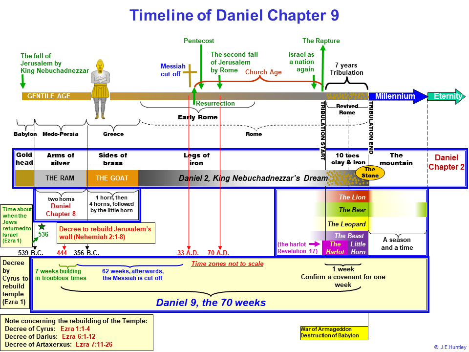 Timeline Of The 70 Weeks